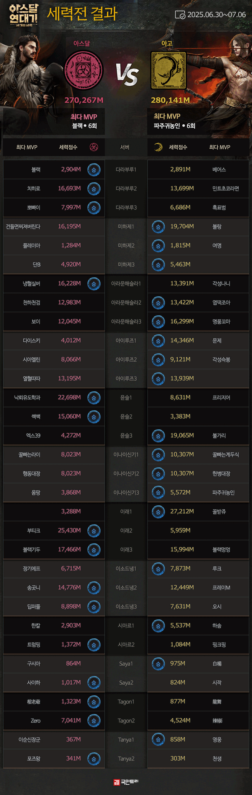 [게임메카] 아스달 전서구 - 세력전 MVP 6회 달성자 2명 등장 - 아스달연대기: 세 개의 세력