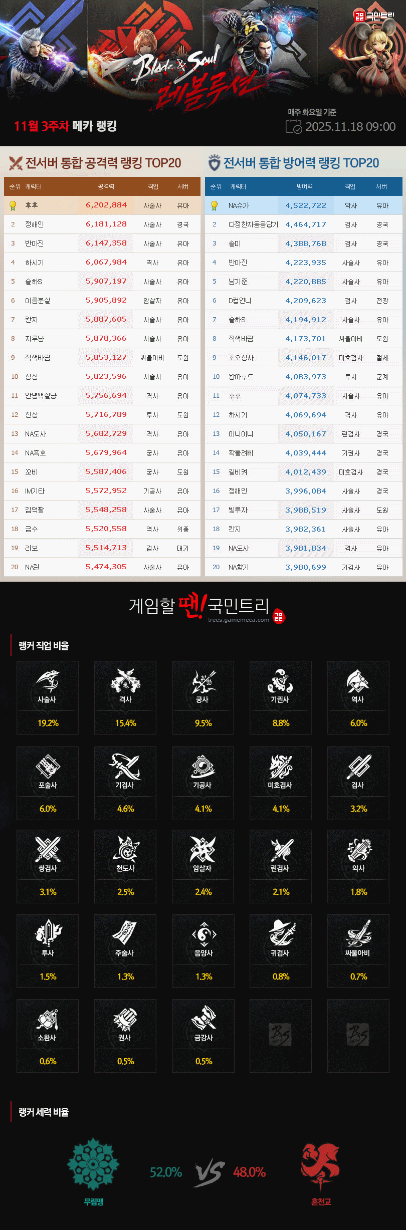 [게임메카] 메카 랭킹 - '비도술사' 예고로 원거리 긴장감 고조 - 블레이드&소울 레볼루션 공식 커뮤니티
