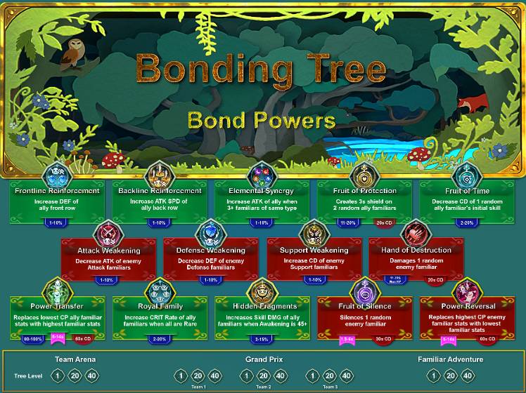 Bond Power Infographic - Ni no Kuni: Cross Worlds