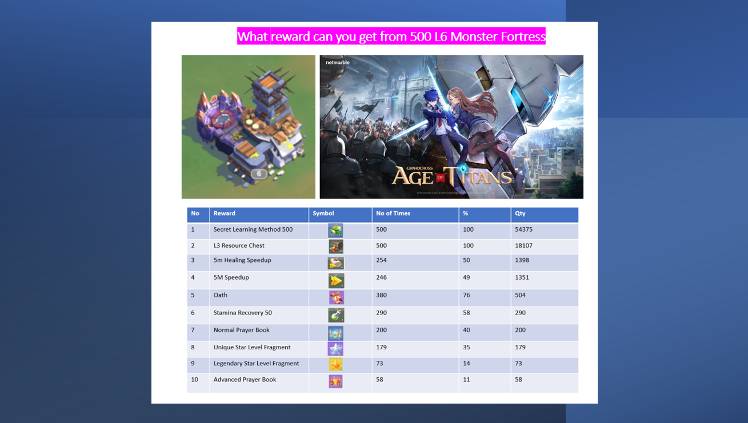What reward can you get from 500 L6 Monster Fortress - GRAND CROSS : AGE OF TITANS