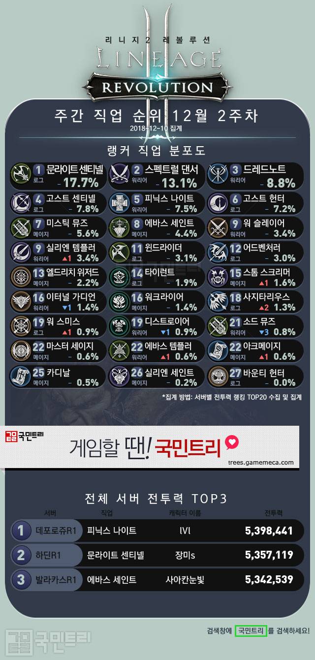 리니지 2 레볼루션 공식 커뮤니티 메카 랭킹 리니지2 레볼루션 12월 2주차 2주년 기념 이벤트 동시 진행 이슈 Netmarble Forums