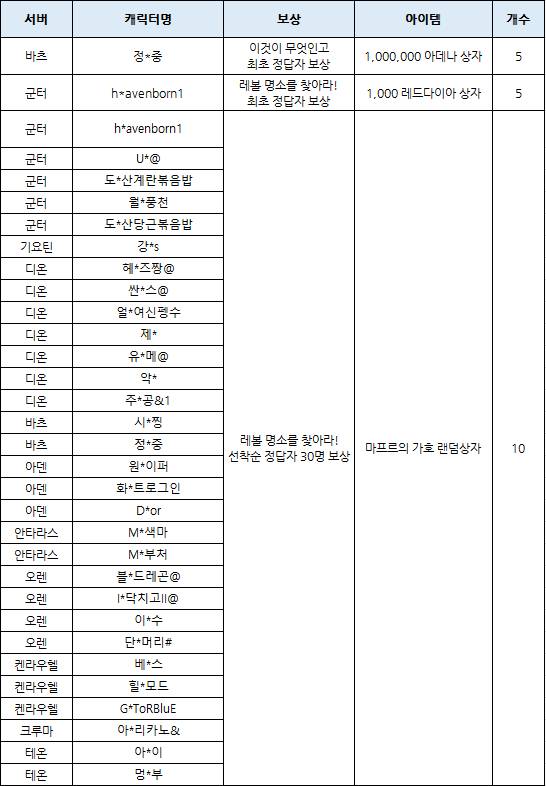 리니지 2 레볼루션 공식 커뮤니티 린레볼거리 2화 퍼즐앤퀴즈 Plus결과 공개 Netmarble Forums