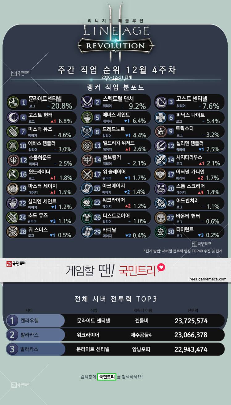 리니지 2 레볼루션 공식 커뮤니티 메카 랭킹 리니지2 레볼루션 12월 4주차 새 시즌 예고에 들썩이는 확장팩 순위표 Netmarble Forums