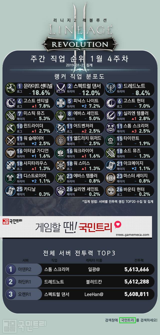 리니지 2 레볼루션 공식 커뮤니티 메카 랭킹 리니지2 레볼루션 1월 4주차 550만 이상 ‘고투력 랭커 4배 증가 Netmarble Forums