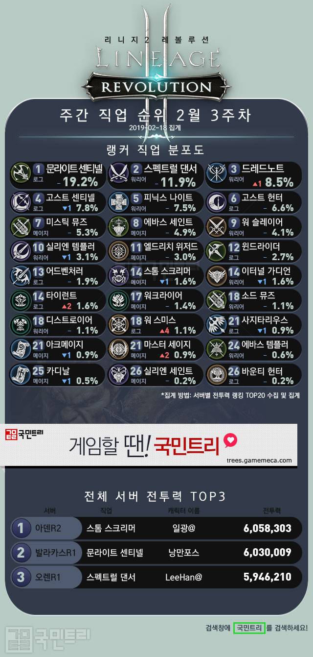 리니지 2 레볼루션 공식 커뮤니티 메카 랭킹 리니지2 레볼루션 2월 3주차 전투력 600만 돌파 랭커 등장 Netmarble Forums