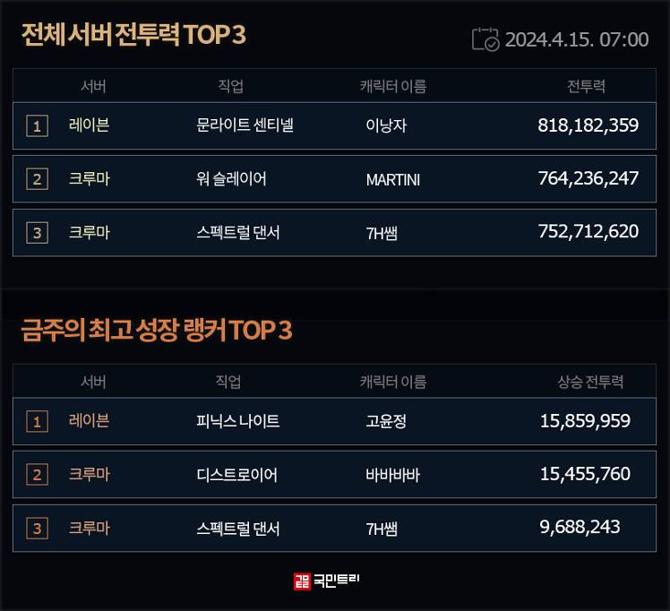 리니지 2 레볼루션 공식 커뮤니티 메카 랭킹 리니지2 레볼루션 전투력 랭커 ‘이낭자 1위 독주 Netmarble Forums