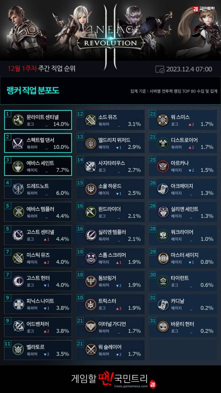 리니지 2 레볼루션 공식 커뮤니티 메카 랭킹 리니지2 레볼루션 ‘바츠 1위 서버로 우뚝 Netmarble Forums