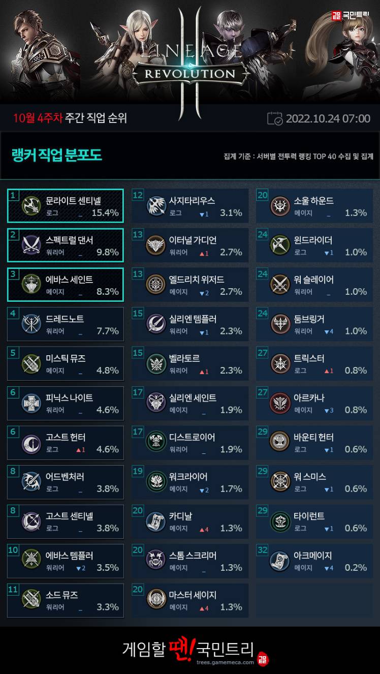 리니지 2 레볼루션 공식 커뮤니티 메카 랭킹 리니지2 레볼루션 랭커 전투력 1억 3000만 돌파 초읽기 Netmarble Forums