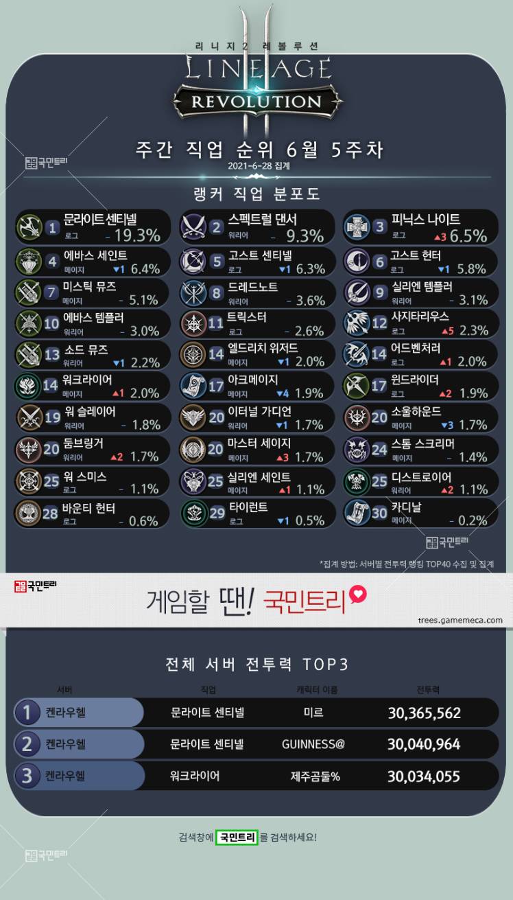 리니지 2 레볼루션 공식 커뮤니티 메카 랭킹 리니지2 레볼루션 ‘피닉스 나이트 단숨에 Top 3 재진입 Netmarble Forums