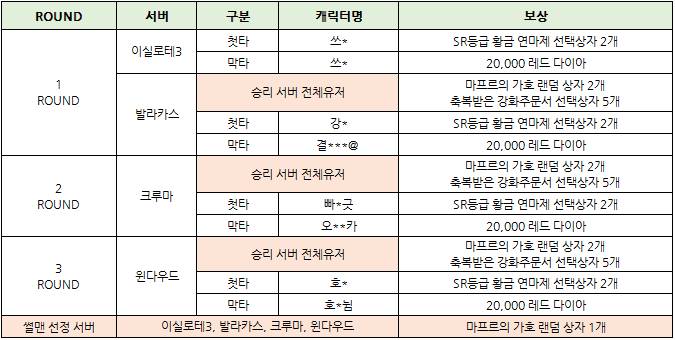 리니지 2 레볼루션 공식 커뮤니티 썰루션 시즌5 3회 당첨 안내 Netmarble Forums