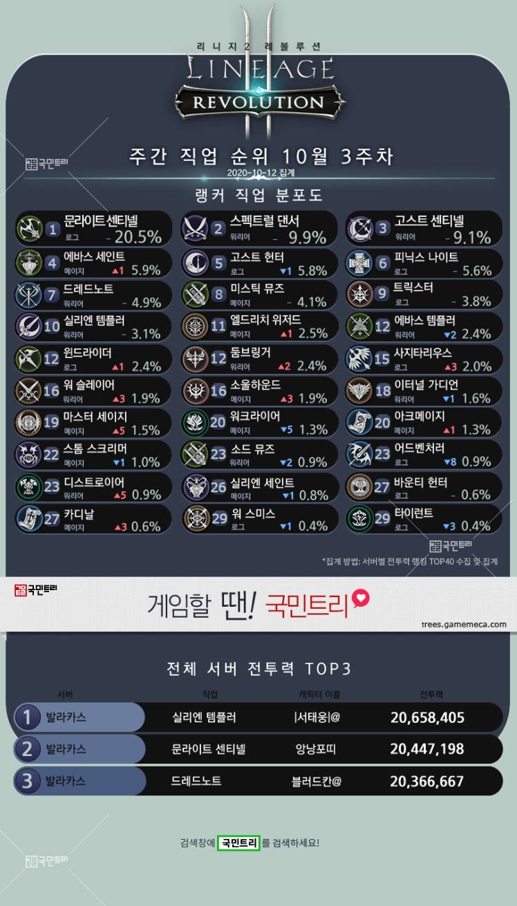 리니지 2 레볼루션 공식 커뮤니티 메카 랭킹 리니지2 레볼루션 10월 3주차 발칵 뒤집힌 서버 랭킹 ‘발라카스 왕좌 등극 Netmarble Forums