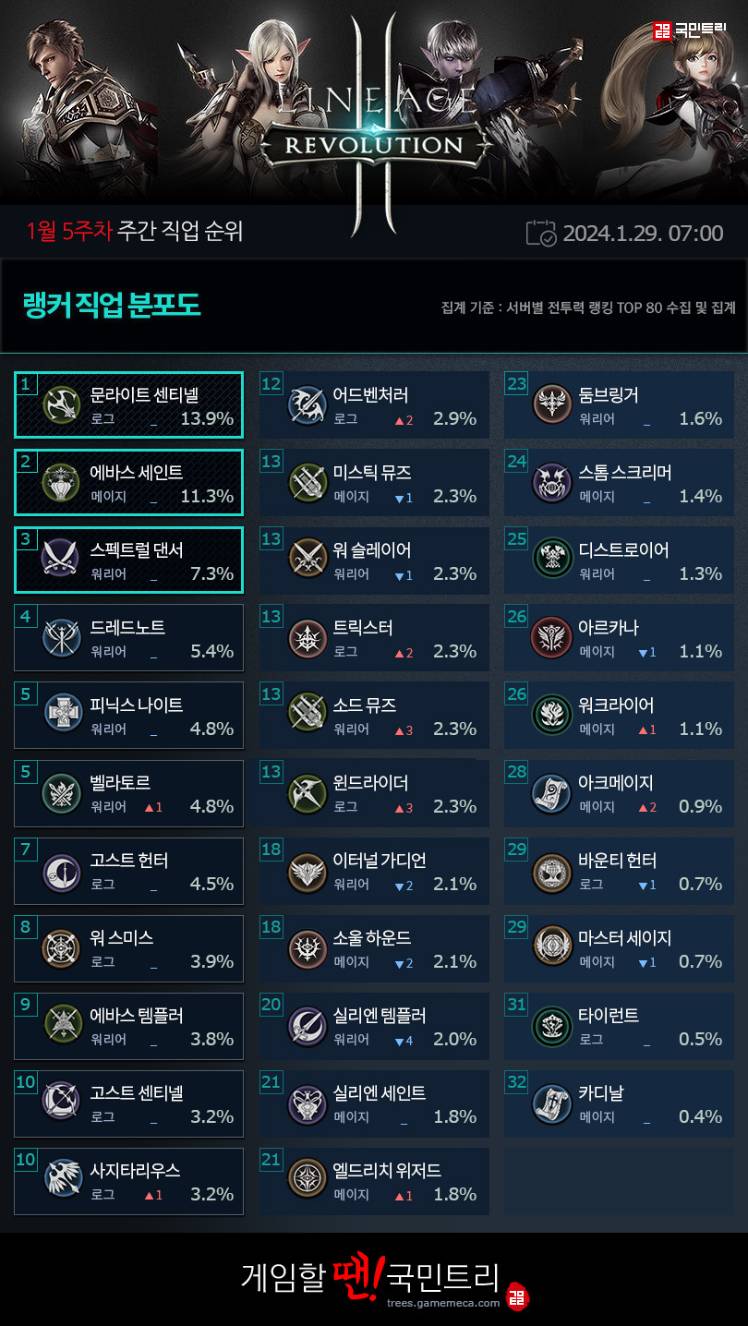 리니지 2 레볼루션 공식 커뮤니티 메카 랭킹 리니지2 레볼루션 전투력 1위 이낭자 최고 기록 경신 Netmarble Forums