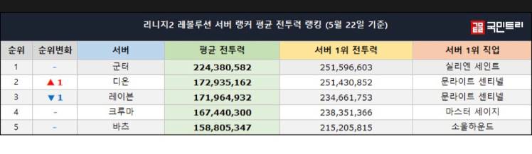 리니지 2 레볼루션 공식 커뮤니티 서버이전권 장사도 이젠 망할듯 Netmarble Forums