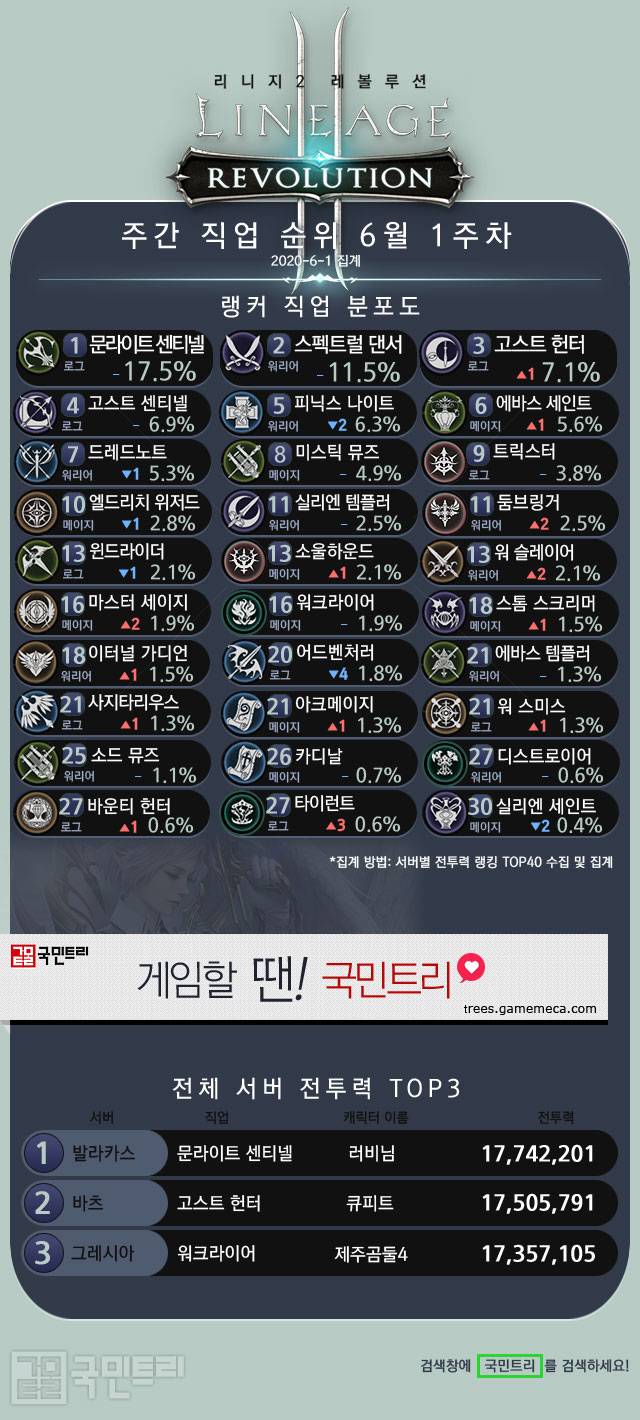 리니지 2 레볼루션 공식 커뮤니티 메카 랭킹 리니지2 레볼루션 6월 1주차 ‘러비님 4주 연속 1위 행진 Netmarble Forums