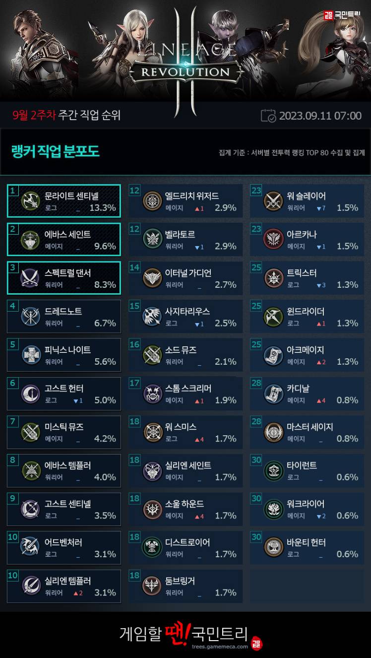 리니지 2 레볼루션 공식 커뮤니티 메카 랭킹 리니지2 레볼루션 ‘7h쌤 3억 8천만으로 1위 등극 Netmarble