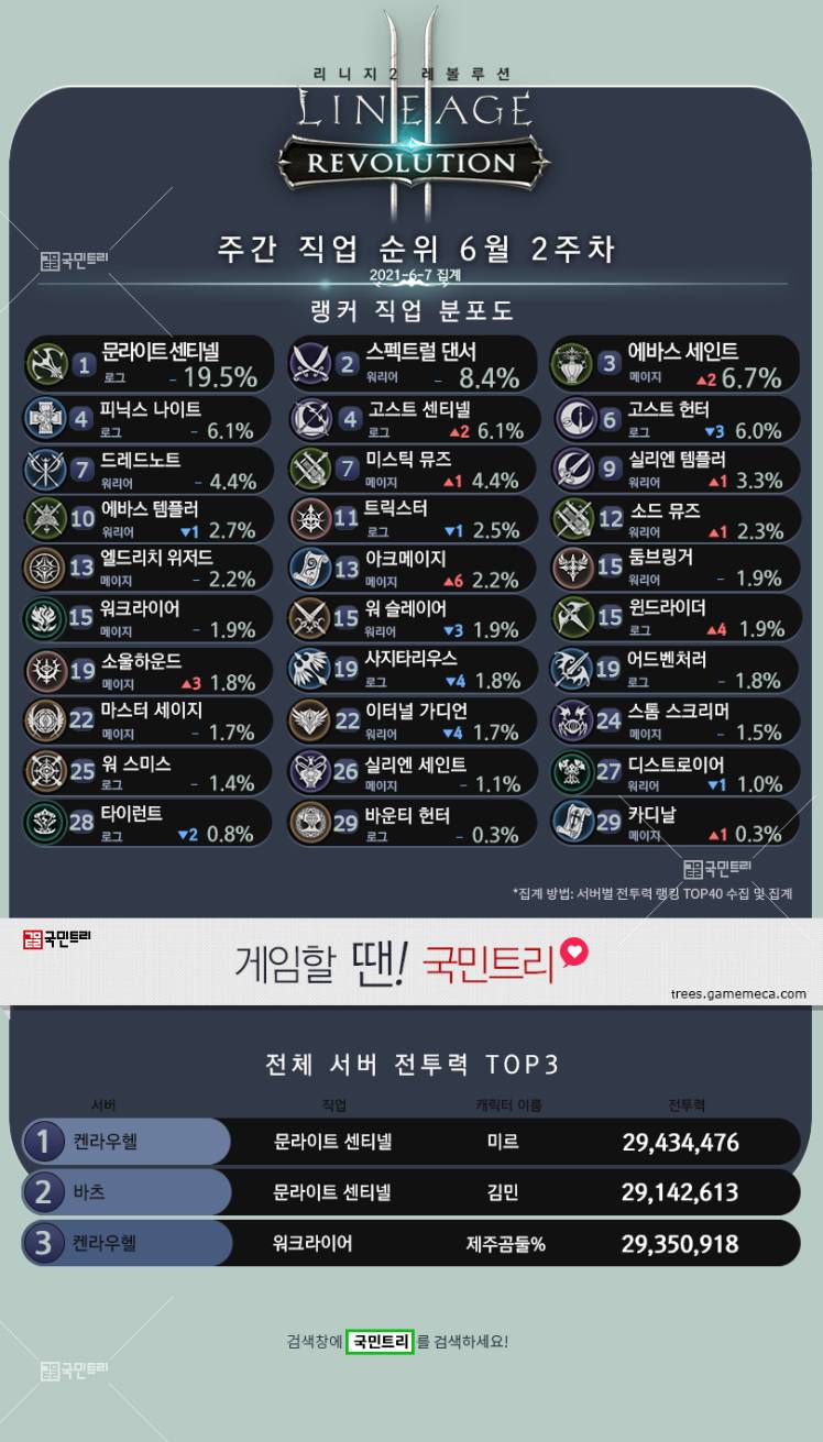 리니지 2 레볼루션 공식 커뮤니티 메카 랭킹 리니지2 레볼루션 최강 서버로 우뚝 선 ‘바츠 Netmarble Forums