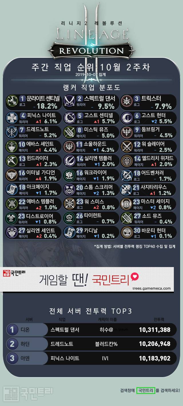 리니지 2 레볼루션 공식 커뮤니티 메카 랭킹 리니지2 레볼루션 10월 2주차 ‘전투력 1000만 돌파 랭커 급증 Netmarble Forums