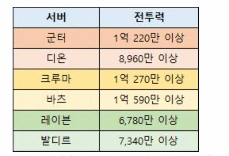 리니지 2 레볼루션 공식 커뮤니티 영자선생님 서버 투력 기준 맞나요 Netmarble Forums