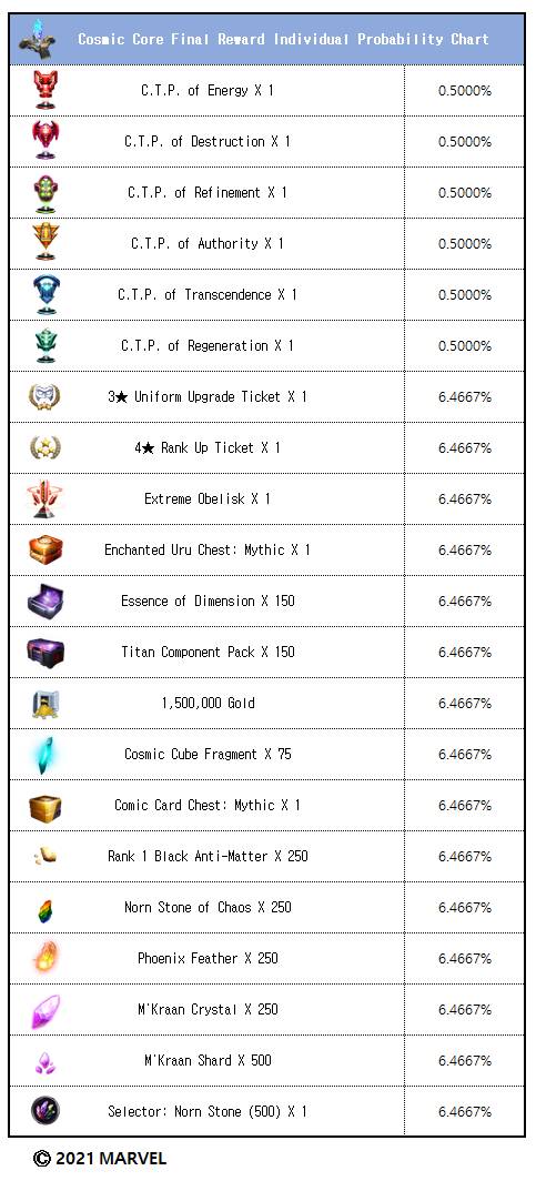 Cosmic Core Final Reward Individual Probability Chart (Updated ...