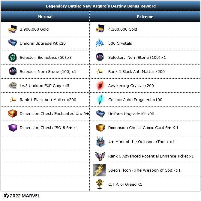7/6 Update Details - MARVEL Future Fight