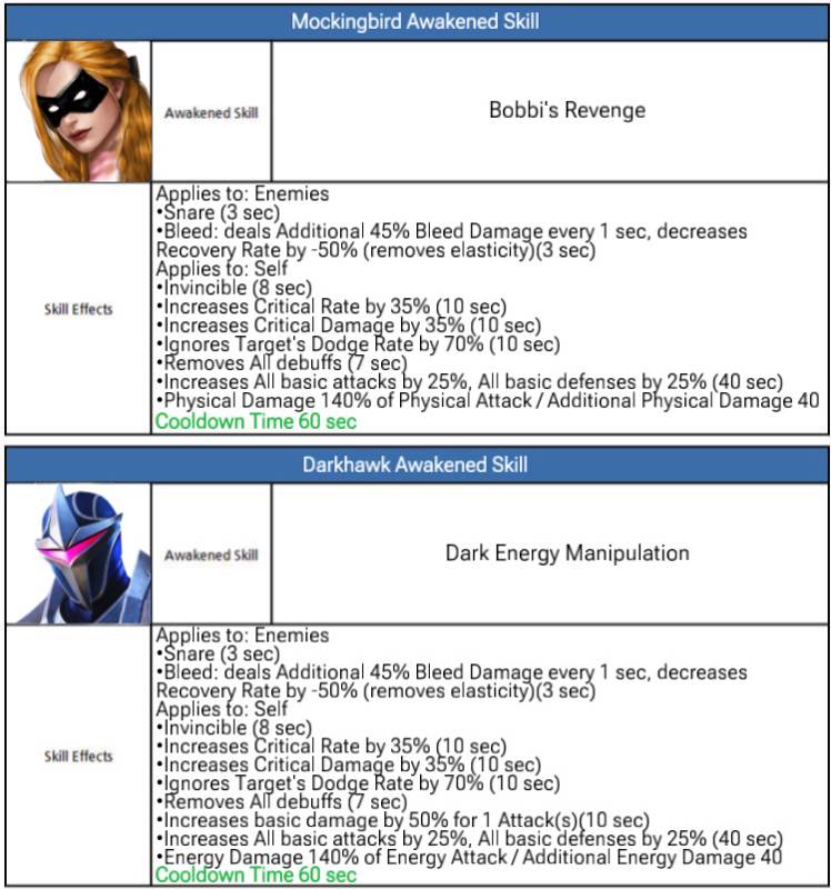 WEST COAST AVENGERS Update, new Character, new Uniforms, Tier-3/4 Skill Suggestion - MARVEL ...