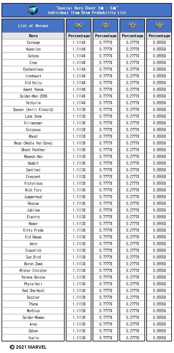 3★ - 6★ Special Hero Chest Contents and Probability Notice - MARVEL ...