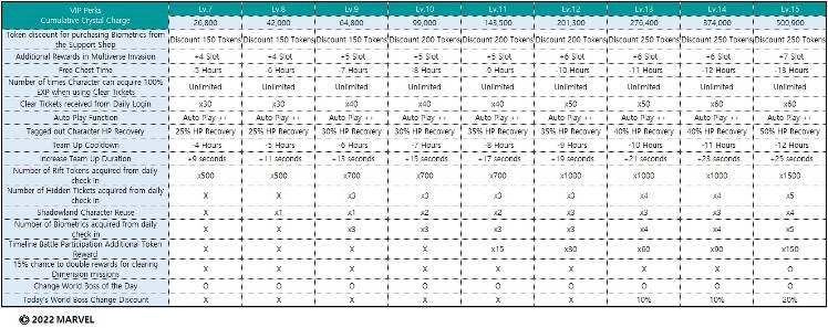 VIP Benefit Guide (Updated) - MARVEL Future Fight