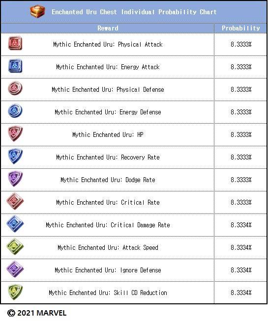 Cosmic Core Final Reward Individual Probability Chart (Updated ...
