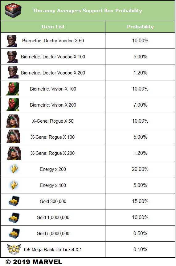 Chest Probability - MARVEL Future Fight