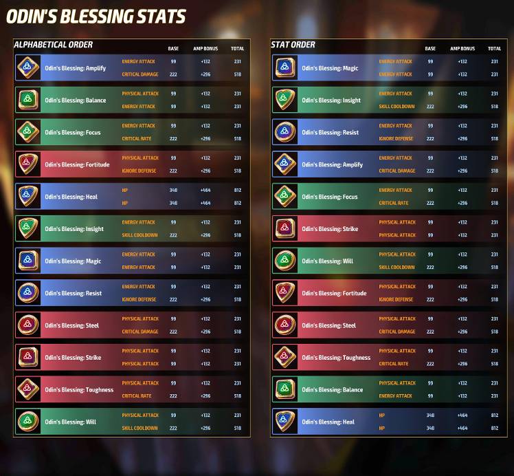 Odin's Blessing Stats - MARVEL Future Fight