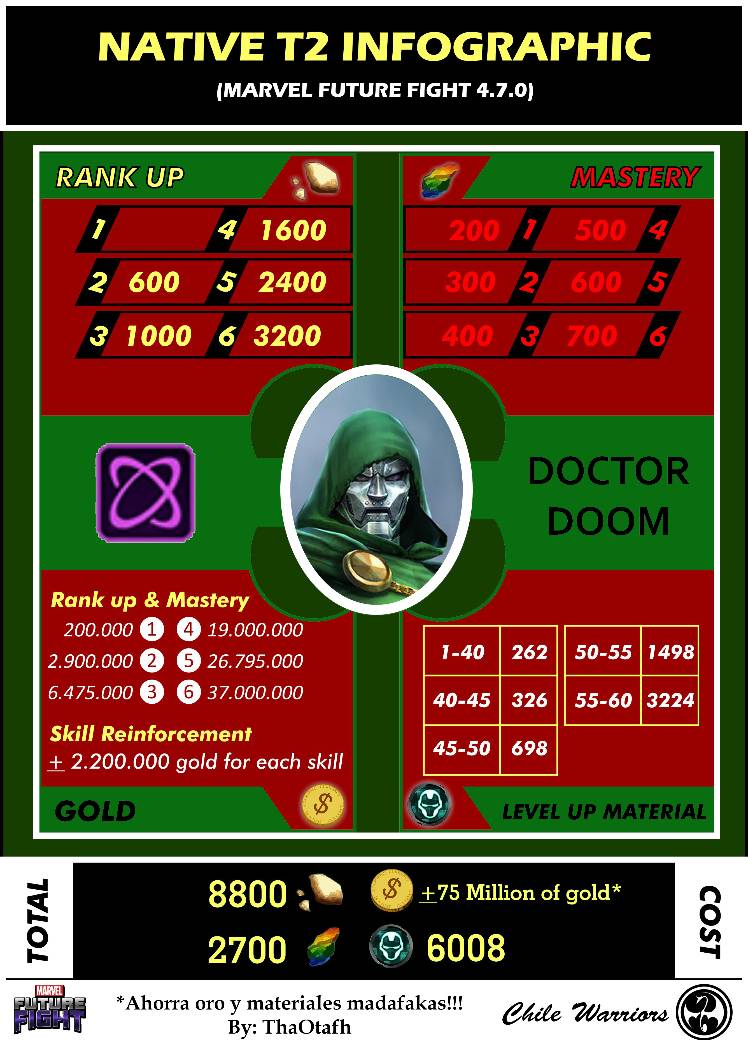 Infographic Dr. Doom - MARVEL Future Fight