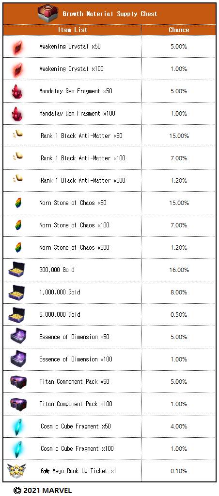 Growth Material Supply Chest Contents and Probability - MARVEL Future Fight
