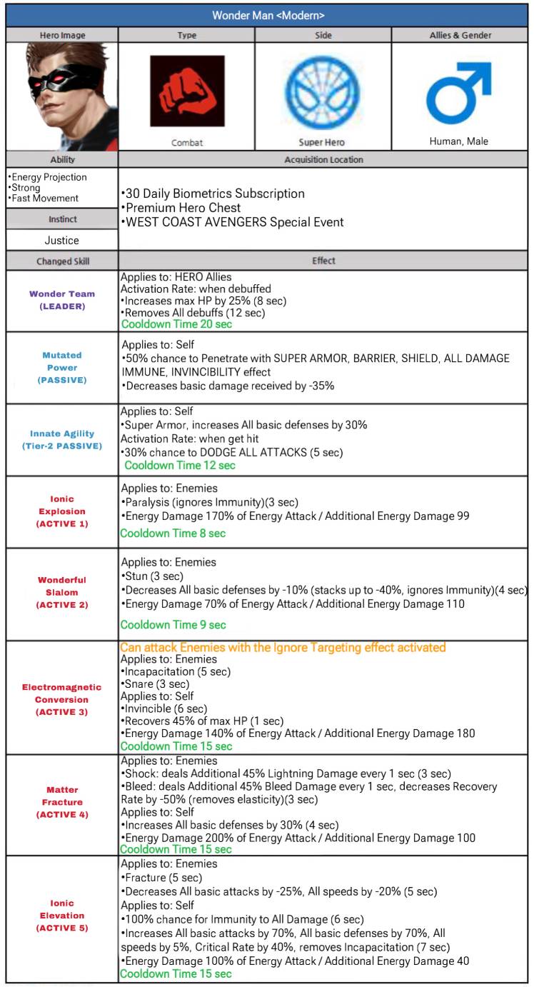 WEST COAST AVENGERS Update, new Character, new Uniforms, Tier-3/4 Skill Suggestion - MARVEL ...