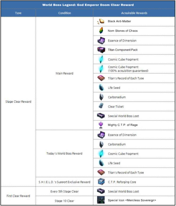 New World Boss Legend: GOD EMPEROR DOOM, new uniforms and Tier-4 Skills ...
