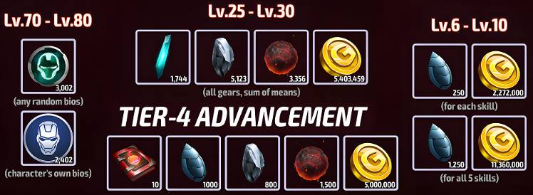 Tier 4 Materials - MARVEL Future Fight