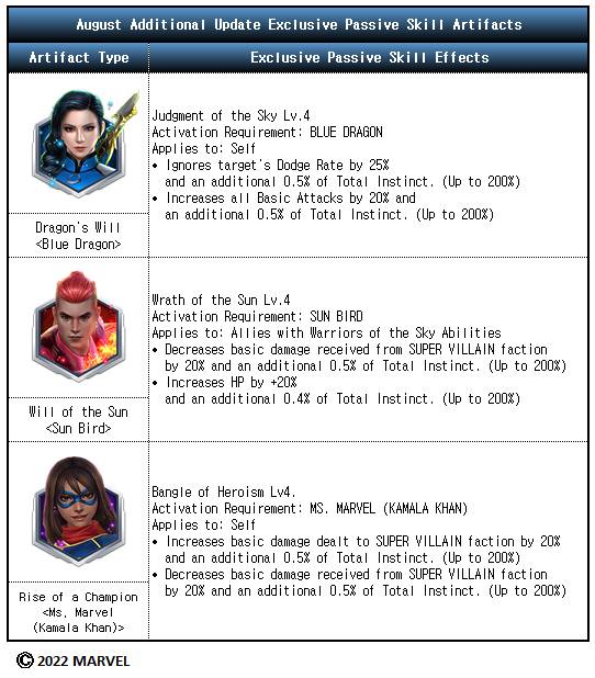 8/23 Patch Details (Completed) - MARVEL Future Fight