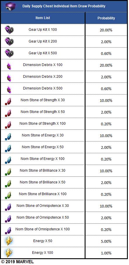 Daily Supply Chest Probability - MARVEL Future Fight