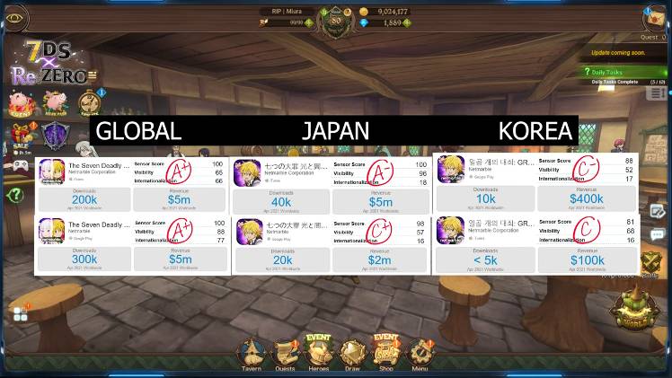 7DSGC is pretty much dead in Korea - The Seven Deadly Sins: Grand Cross