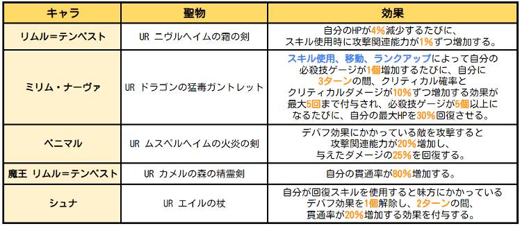Slime Units' Holy Relics - The Seven Deadly Sins: Grand Cross