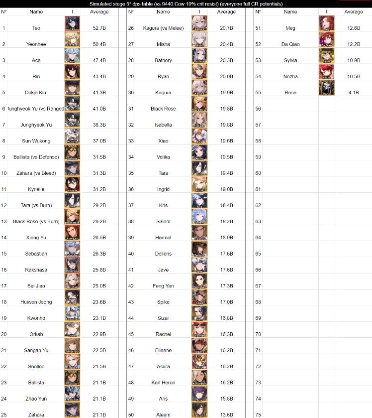 Simulated dps table (Game V1.09.01) - Seven Knights Idle Adventure