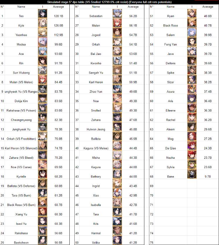 Updated simulated dps table (Game V1.10.00) - Seven Knights Idle Adventure