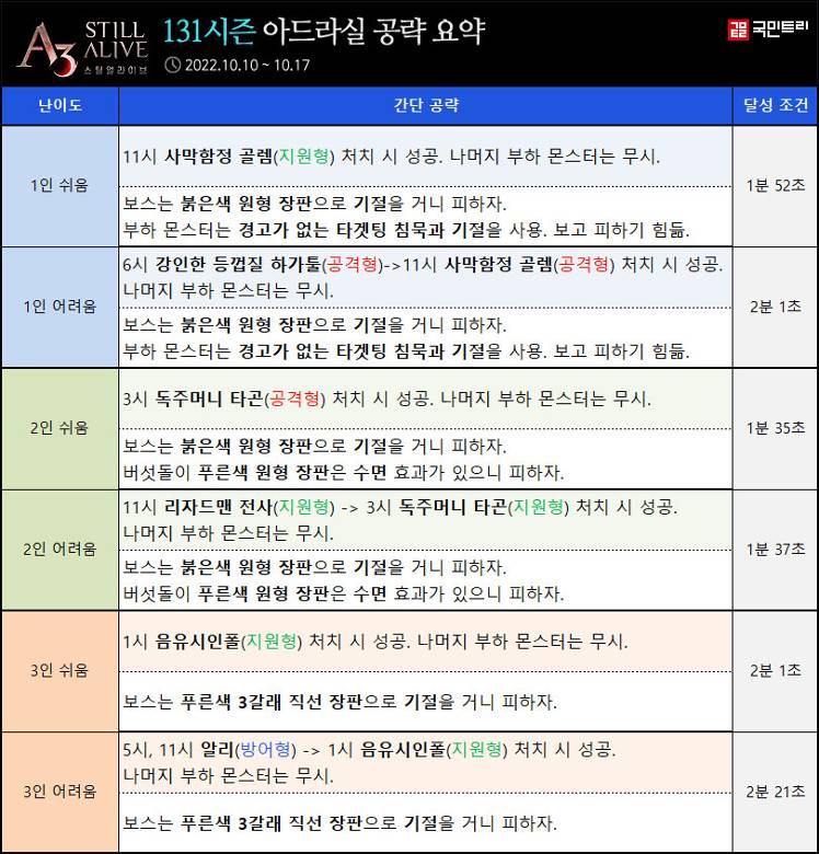 [게임메카] 아드라실의 시련 131시즌 공략 - 기절 장판 회피가 핵심 - A3: 스틸얼라이브